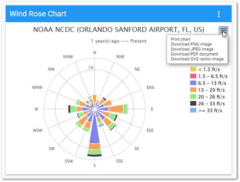 Live Wind Rose Chart Widget