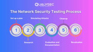Network Security Testing Techniques Tools And Benefits