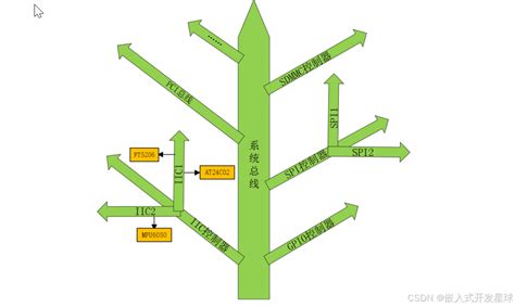 嵌入式linux中设备树控制硬件的方法linuxs基于设备树引入一个硬件 具体开发过程 Csdn博客