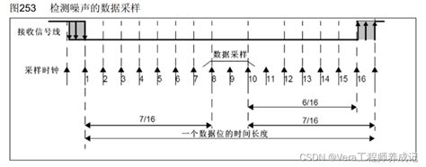 stm32学习笔记 usart串口外设（理论部分） usart框图解读 csdn博客