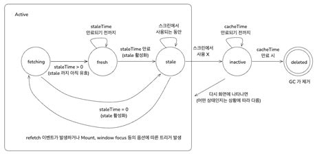 react query와 상태관리 2월 우아한테크세미나 정리