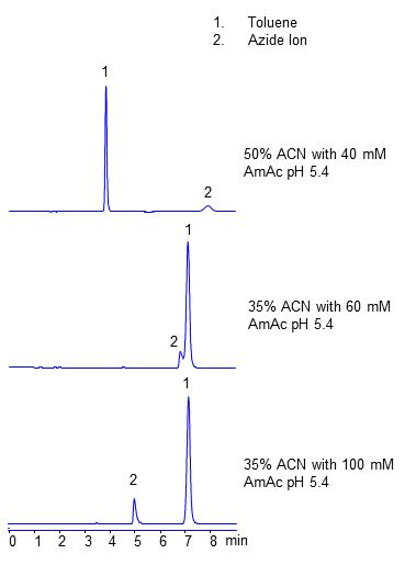 Simultaneous Uv Hplc Analysis Of Azide Ion And Toluene On Heritage Ma