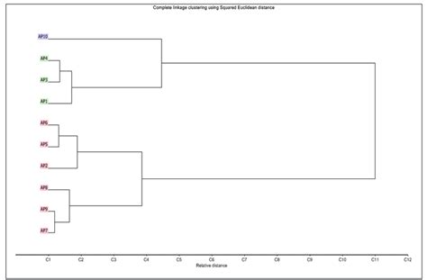 the hierarchical clustering of collected genotypes from different