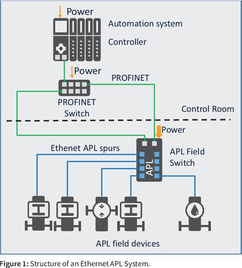 Figure 1 From The Next Generation Ethernet Apl For Safety Systems