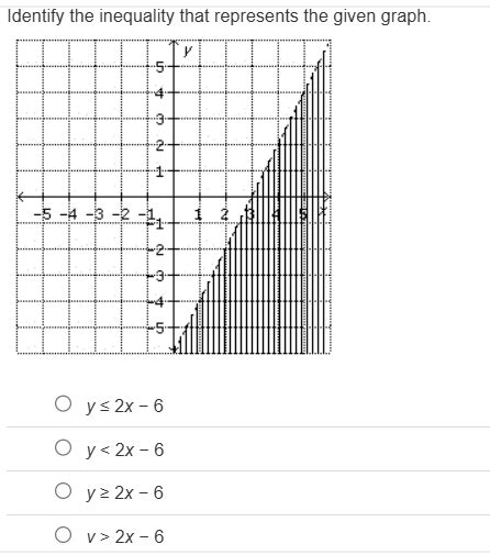identify the inequality that represents the given graph graph showing a