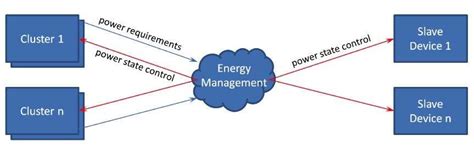 solving power management of multiprocessor systems with the extensible
