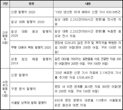 국립국어원 인공지능 학습용 한국어 자료 2차 공개 로봇신문사