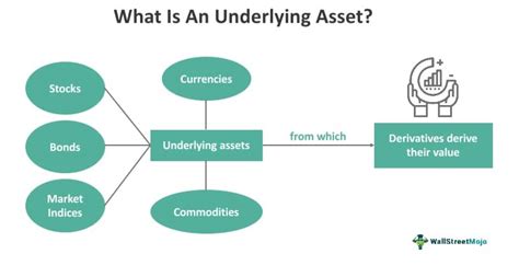 Underlying Asset Meaning Examples Types Advantages