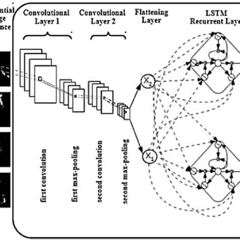RNN LSTM Gesture Recognition Network Framework Diagram Download Scientific Diagram