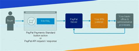 PayPal API Assignment Help All Types Of Solutions Are With BookMyEssay