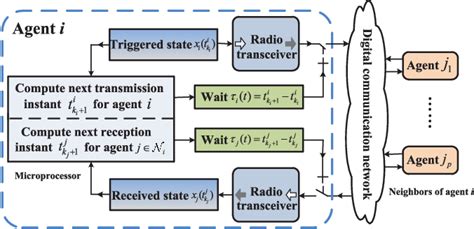 Figure 1 From A Decentralized Dynamic Self Triggered Control Approach To Consensus Of Multiagent