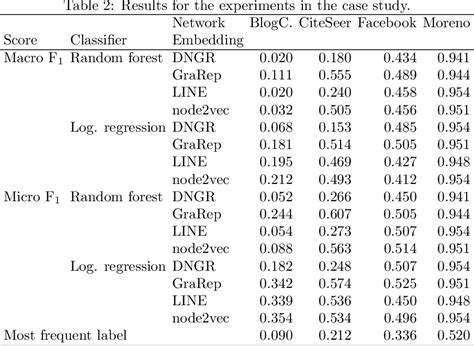 Table 2 From A Process For The Evaluation Of Node Embedding Methods In