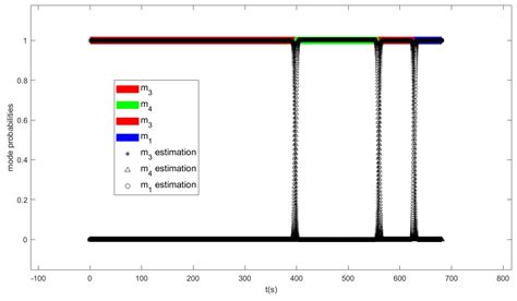Refined Aircraft Positioning Based On Stochastic Hybrid Estimation With Adaptive Square Root