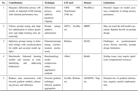 Pdf Federated Learning Driven Large Language Models For Swarm