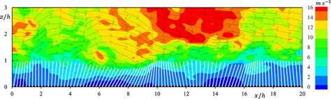 Streamwise Cross Section Of Instantaneous Velocity Field And Windplant