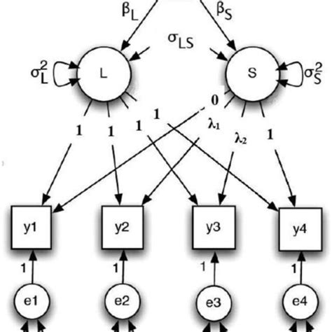 Latent Basis Growth Curve Model With Four Measurement Occasions Download Scientific Diagram