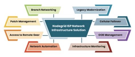 ISP Network Infrastructure Solutions