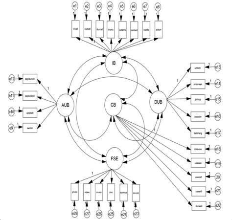 Smartphone Sensing Model Hypothesized Model Download Scientific Diagram