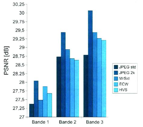 Comparaison De La Valeur De Peak Signal Noise Ratio Pour Les Différents