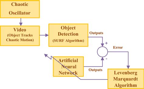 Coordinate Acquisition From Video And Its Artificial Neural Network Download Scientific Diagram