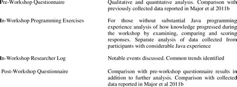 analysis strategy for case 1 data fe novice programmers data source download table