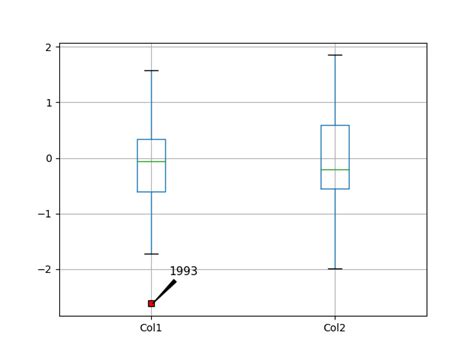 Label Outliers In A Boxplot Python Stack Overflow