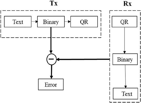Performance Evaluation Technique For Screen‐to‐camera‐based Optical Camera Communications