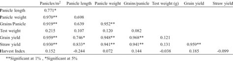 Correlation Coefficient Of The Yield And Yield Attributes Download Table