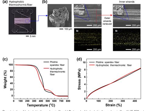 Figure 2 From Reversible Thermochromic Fibers With Excellent Elasticity And Hydrophobicity For