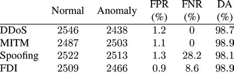 The Performance Of The Proposed Hybrid Anomaly Detection Method