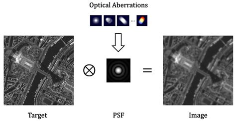 On Orbit Modulation Transfer Function Estimation Based On The Refined