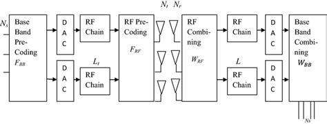 Mimo Architecture At Mmw Based On Hybrid Analogdigital Precoding As Download Scientific