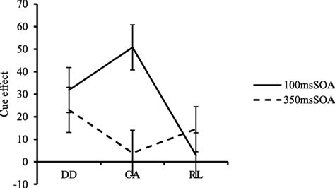 The Cue Effect Is Plotted As A Function Of Different Soa Conditions