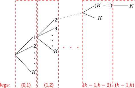 Illustration Of The Binary Tree Approach Of Combining The Variables