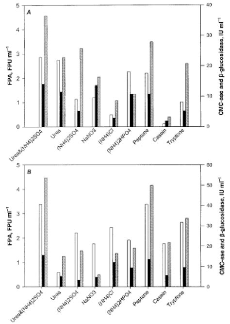 Figure 1 From Factors Affecting Cellulase Production By Trichoderma Koningii Semantic Scholar