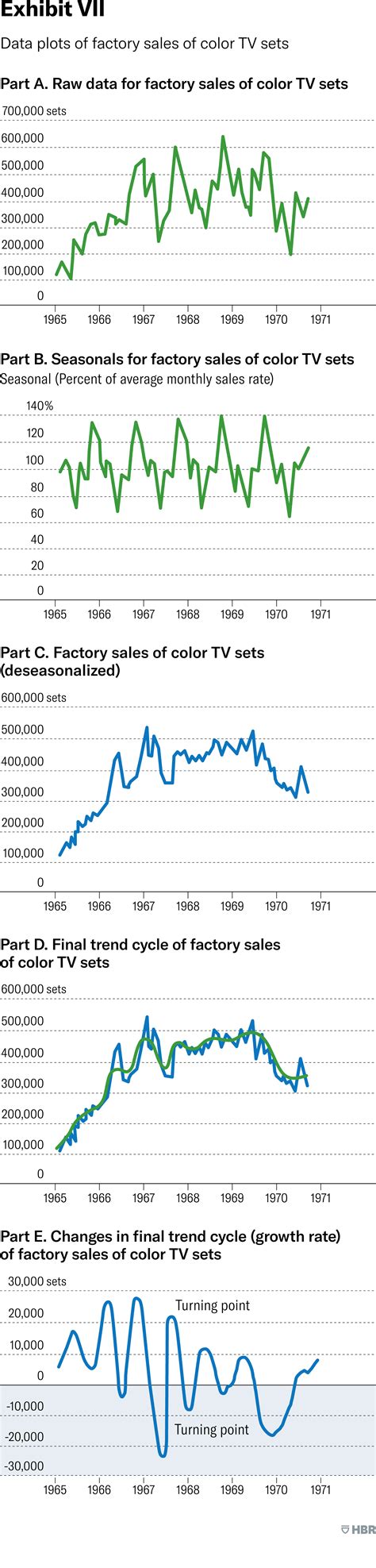How To Choose The Right Forecasting Technique 2025