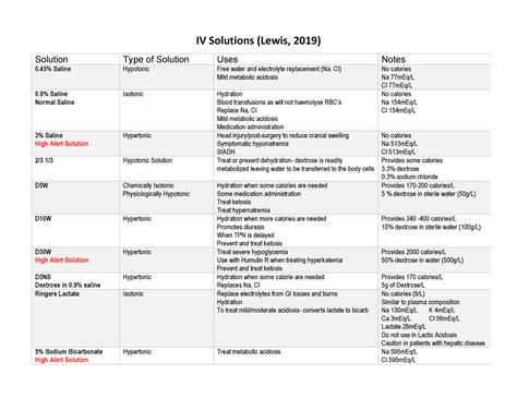 Module 1 Iv Solutions Chart Iv Solutions Lewis 2019 Solution Type Of Solution Uses Notes 0