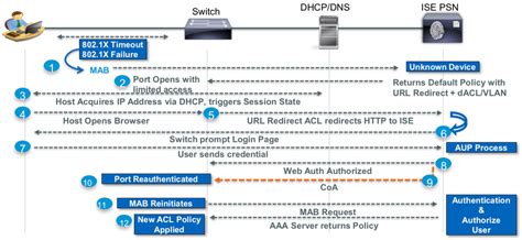 Solved Cisco Ise Guest Access With Wlc Cisco Community