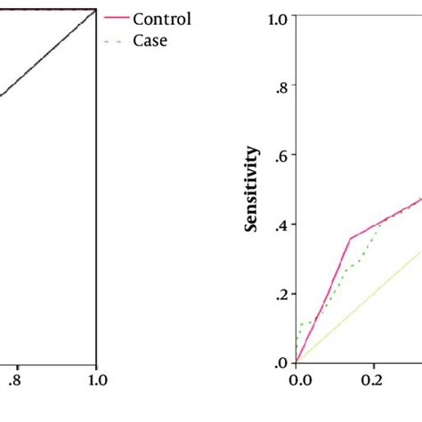 The Comparison Of Roc Between Neural Network And Logistic Regression