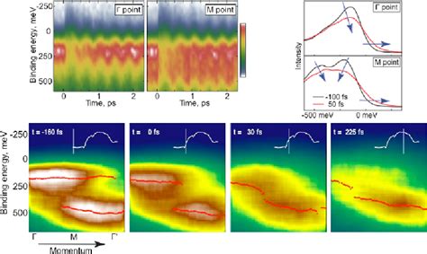 Figure 1 From Charge Density Wave Dynamics From Ultrafast Xuv Semantic Scholar