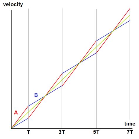 Homework And Exercises Intuitive Logic Behind This Beautiful Result Of Successive Time Of