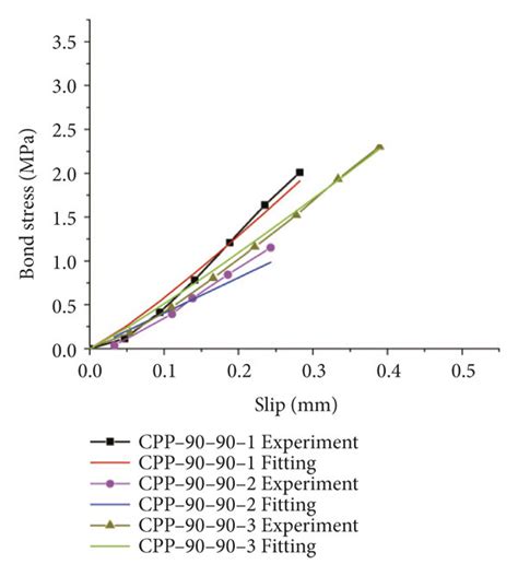 Comparison Of Theoretical Results And Fitting Curves A Cpp 90 135