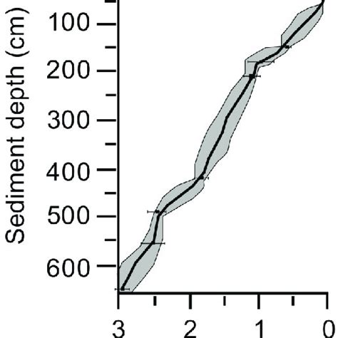 Bayesian Modelled Age Depth Model Of Core Section 50 650 Cm Depth For