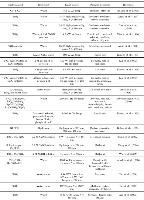 Table 1 From Photocatalytic Reduction Of Co2 Over Tio2 Based Catalysts