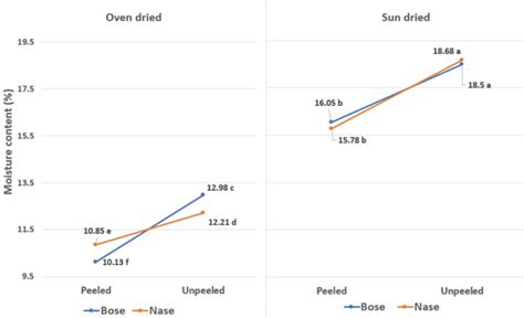 Interaction Effect Of Drying Methods Peeling And Varieties On The
