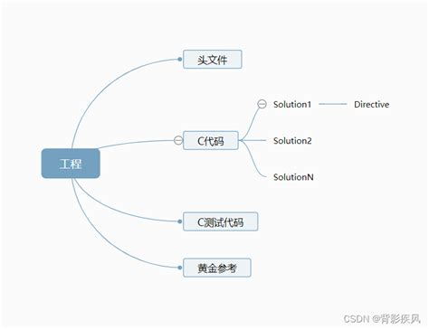 Zynq之路 Hls入门zynq Hls Csdn博客 Zynq之路 Hls入门zynq Hls Csdn博客