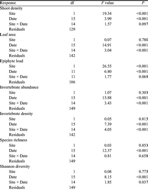 results of two way analysis of variance performed on linear models