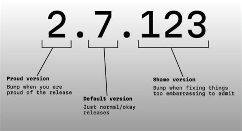 A Guide To Software Versioning Album On Imgur