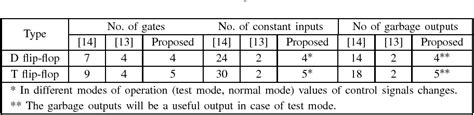 Table I From Design Of Testable Reversible Sequential Circuits Semantic Scholar