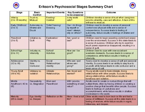 Eriksons Psychosocial Stages Summary Chart Eriksons Psychosocial